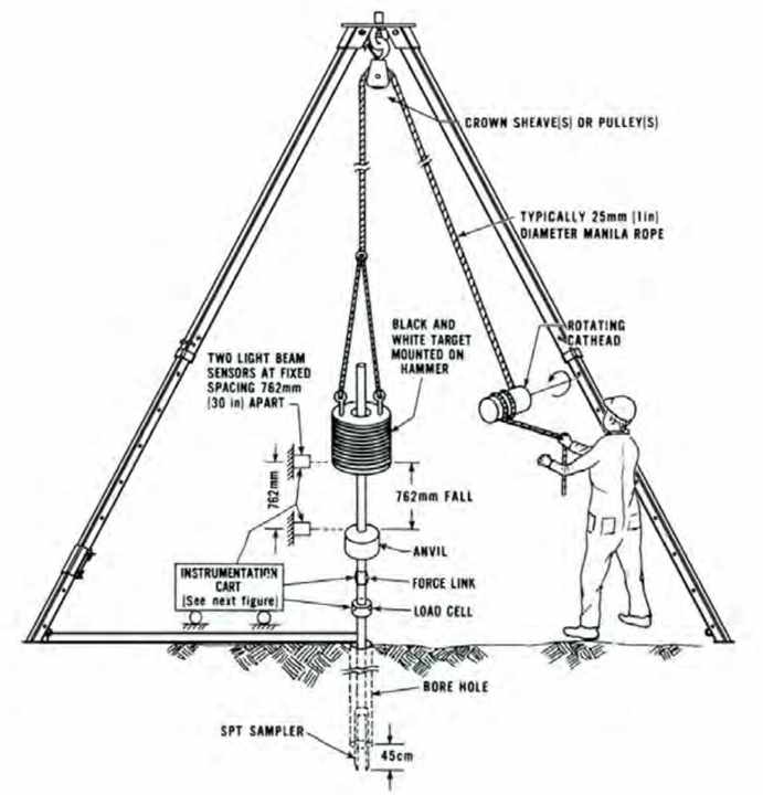 Standard Penetration Test (SPT) with IWIN Split Spoon Sampler