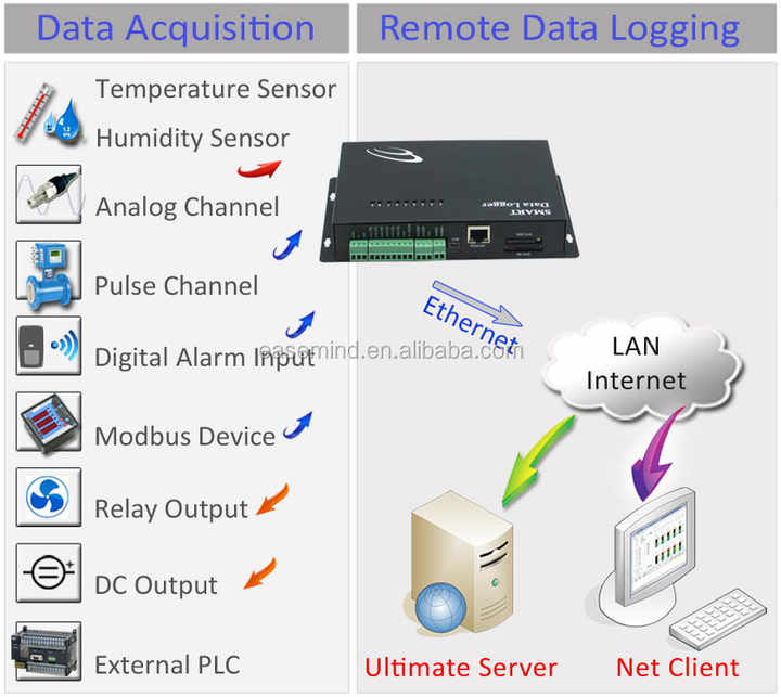 M2M Iot Telemetry SCADA Modbus RS485 Device Data Logger