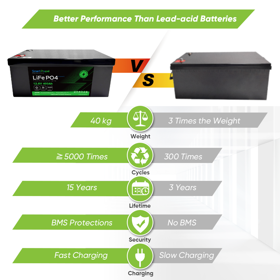 SmartPropel 12V 400AH LiFePO4 Deep Cycle Solid State Battery 5000 ...