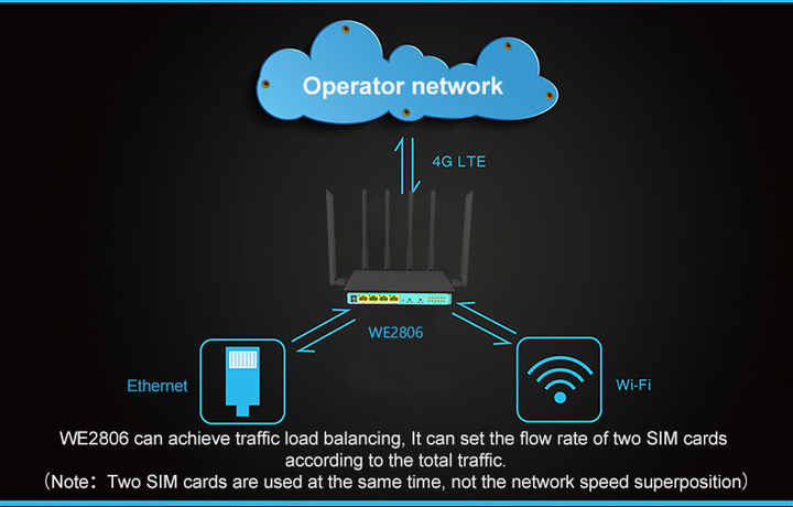 Lte 4g Wifi Router Openwrt MT7628AN Chipset Dual SIM 300Mbps 4G Modem ...