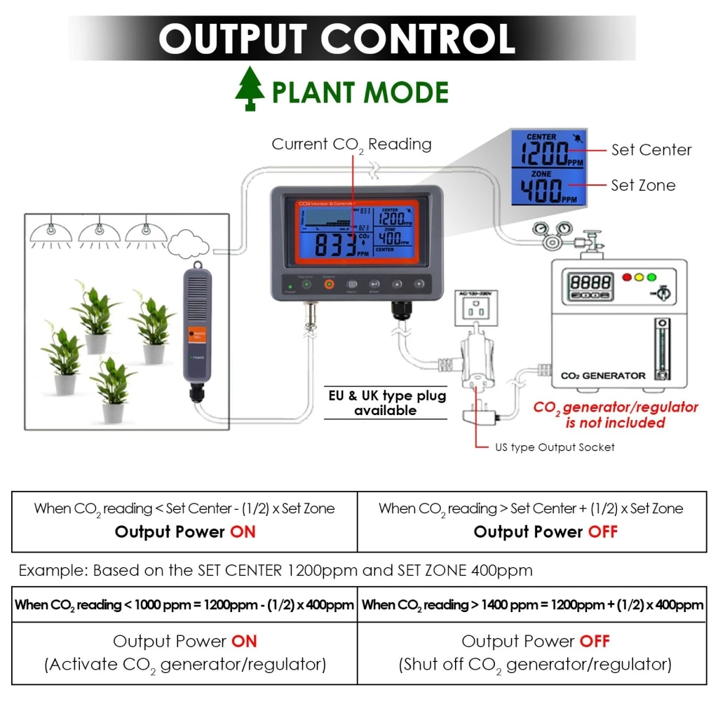 Digital CO2 Controller CO2 Monitor for Greenhouse, Home, Office ...