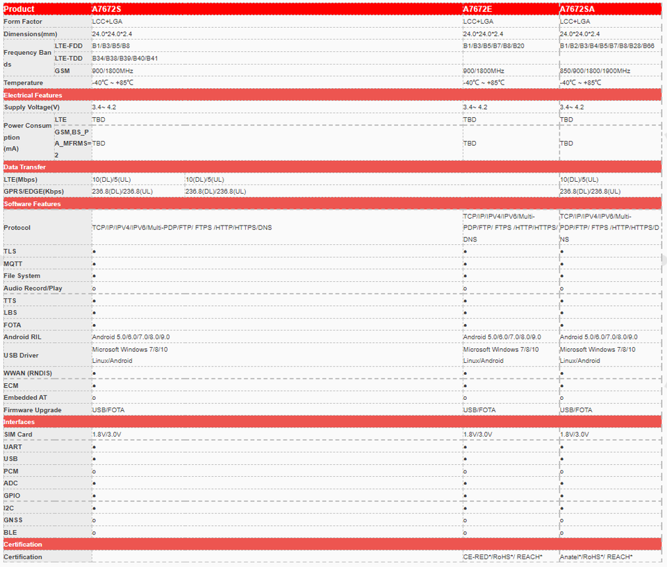 SIMCOM A7672G-LNGV LTE Cat 4 Module Supports Wireless Communication Modes of LTE-TDD/ LTE-FDD ...