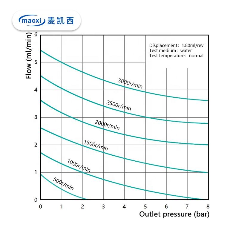 Food Grade Positive Displacement Filling Gear Pump with Smooth Liquid ...