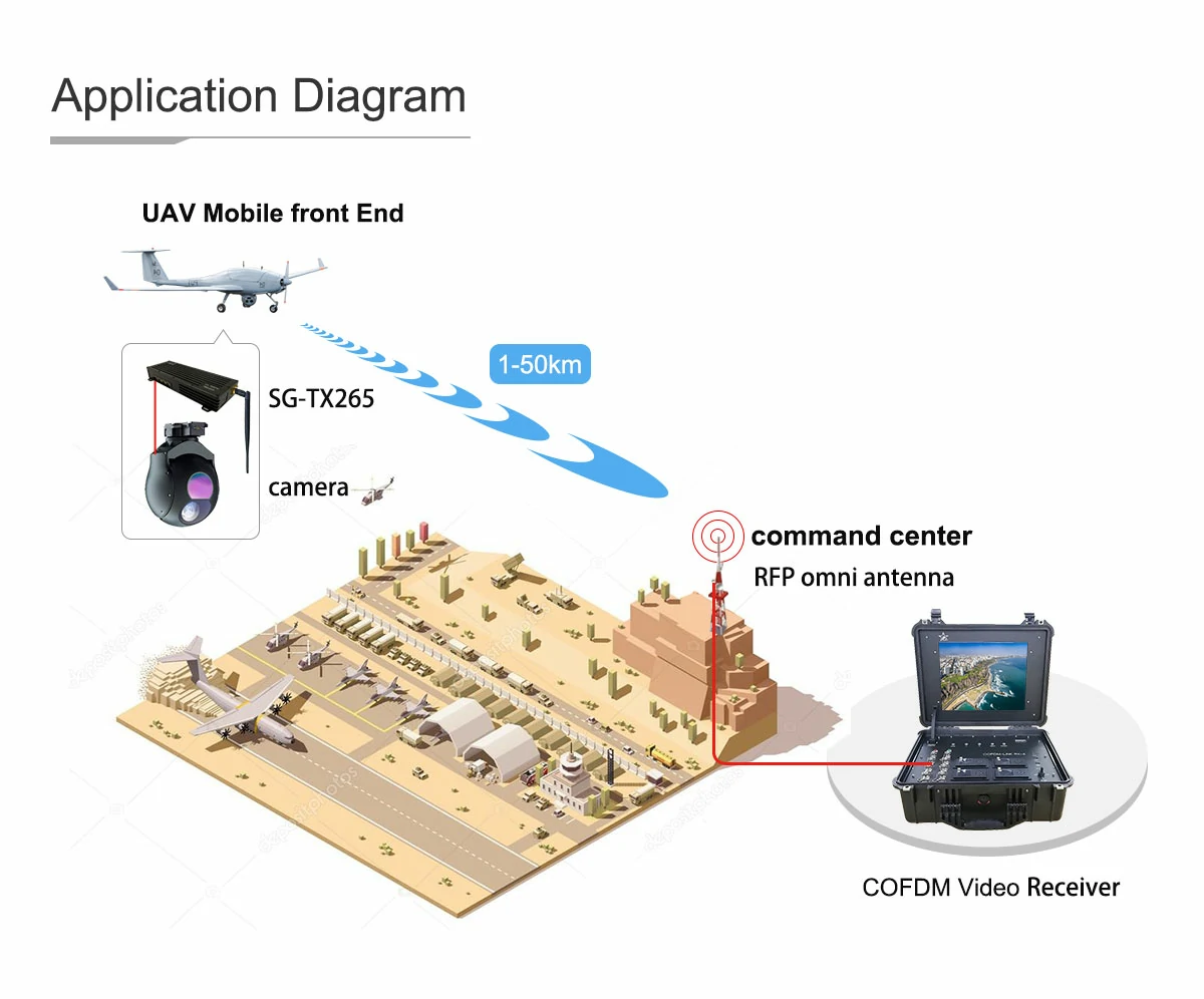 4 in 1 Multi-channel Transmitter HDMI/SDI/CVBS Output  with H.265 Endoder for  UAV   Systems