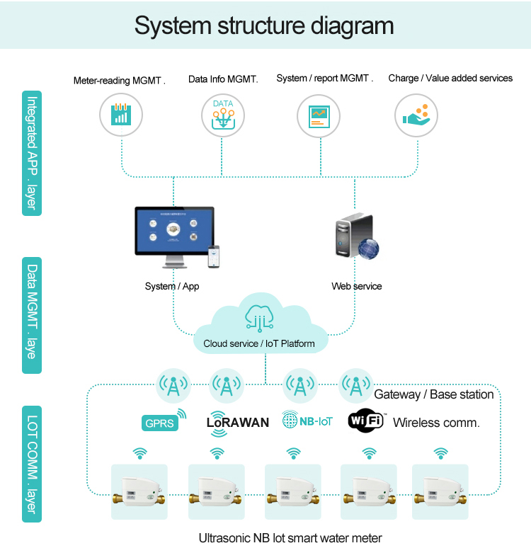 Lorawan intelligent ultrasonic water meter software dn15 with valve ...