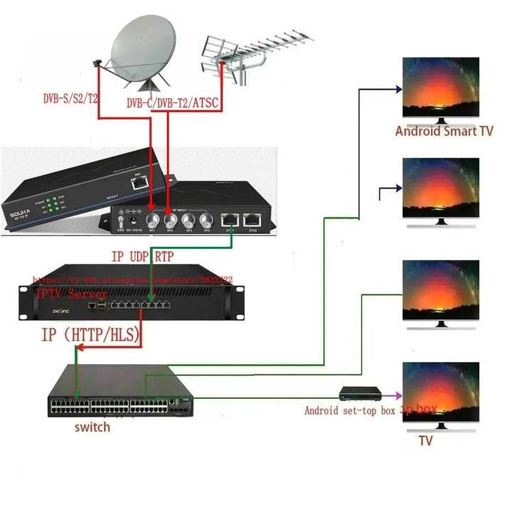 DVB-C DVB-T T2 ATSC DVB-S2 to IP Tuner Receiver Encoder