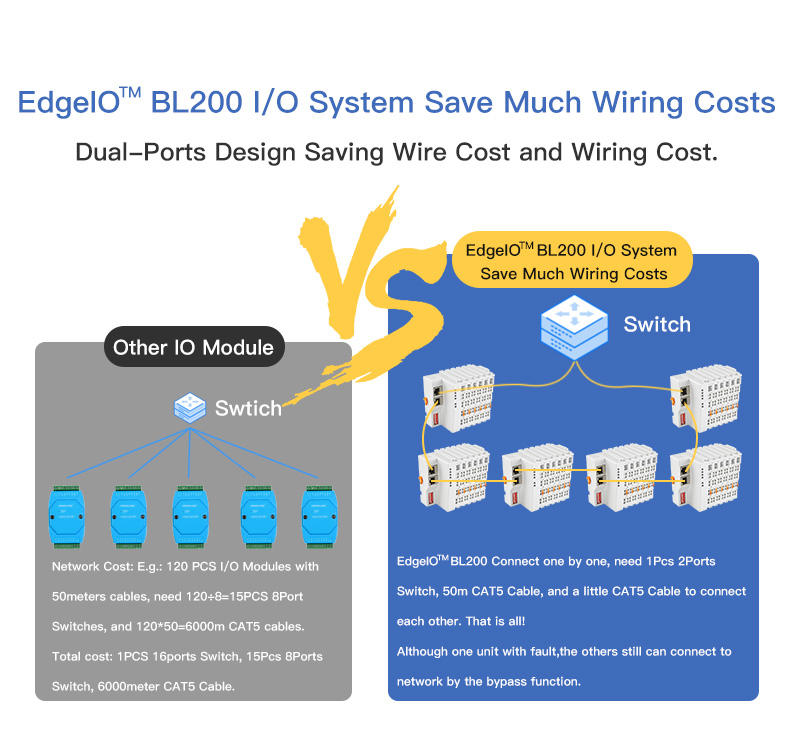 Edgeio System Io Module Distributed Modbus Tcp Edgeio Iiot Products From Shenzhen Beilai