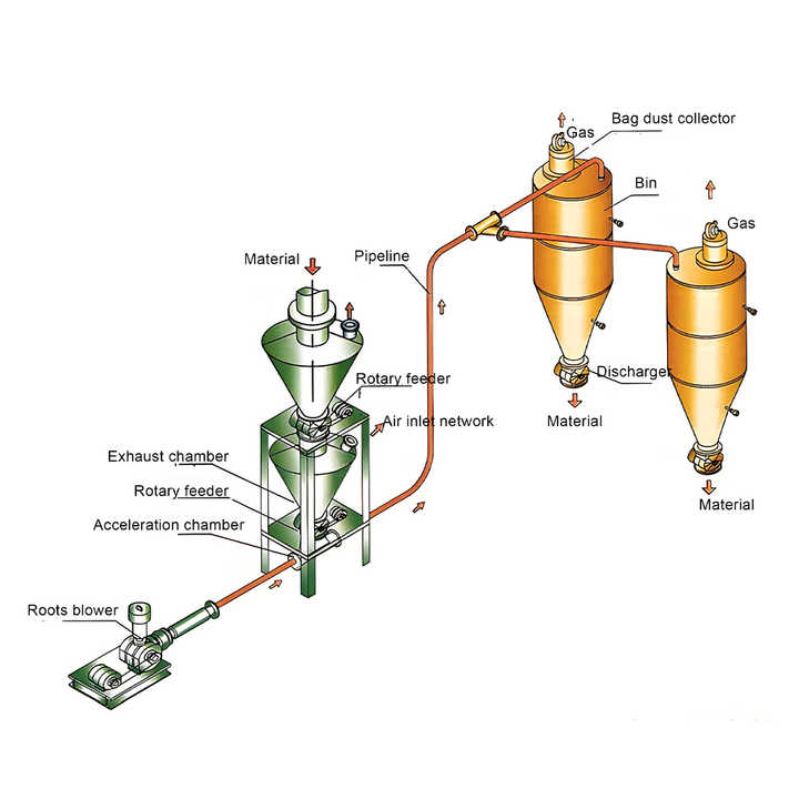 pneumatic conveyor for cement powder Pneumatic Cement Powder Conveying ...