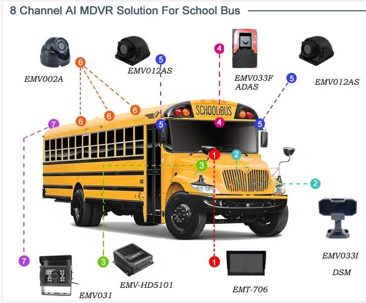 EMV 4CH 8CH 1080P AHD HD around View ADAS DMS BSD 4G GPS Wifi