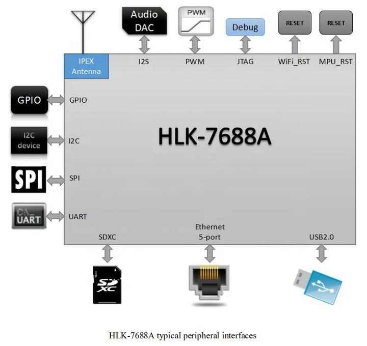 Hi-link HLK-7688A Development Board UART Serial Port Wifi Module SPI ...