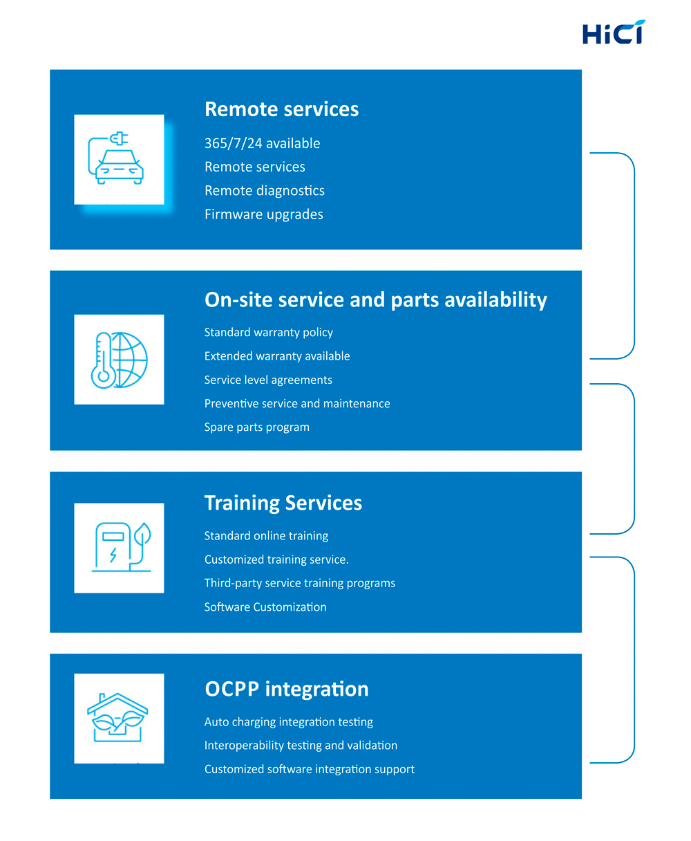 Fast AC EV Chargers - 7KW, 11KW, 22KW - Smart & Efficient