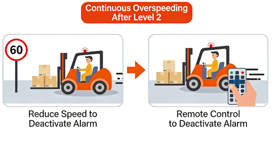 Forklift Card Speed Limiter with Audible & Visual Alarm RFID Access ...