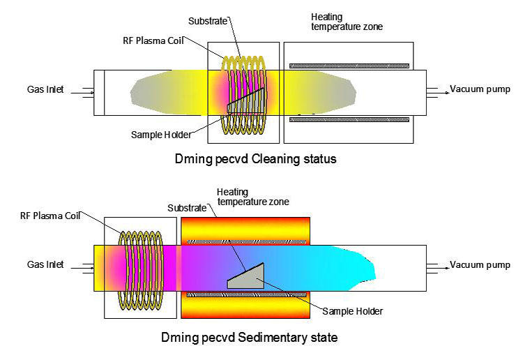 Lab PECVD Tube Furnace Plasma Enhanced Chemical vapor Deposition Pecvd ...