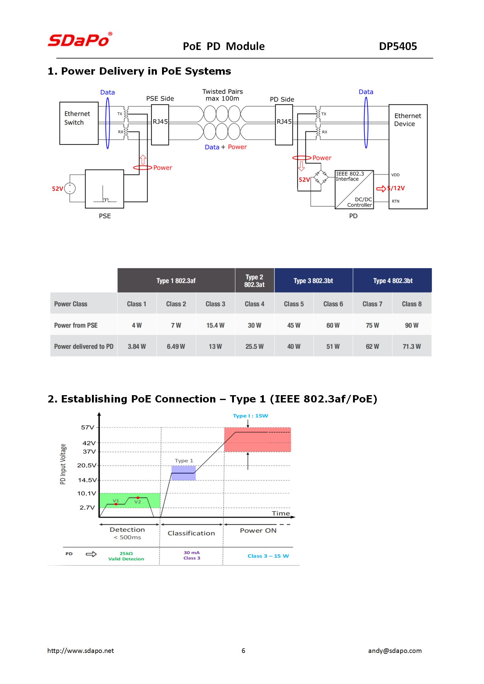 Efficiency up to 92% poe module SDAPO DP5405