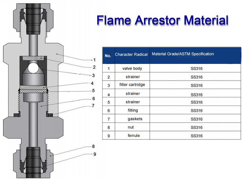 Methane Hydrogen Acetylene Propane Flashback Arrestor SS316
