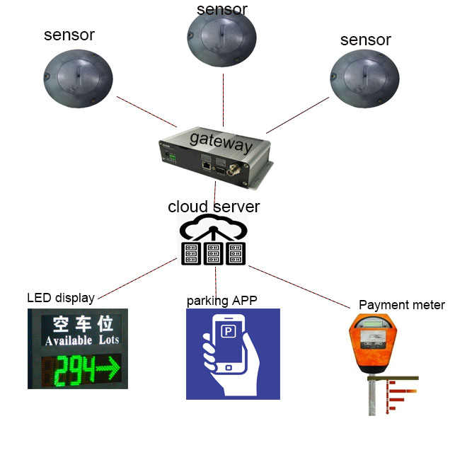Rosim Lora Wireless Parking Sensor for Smart Guidance