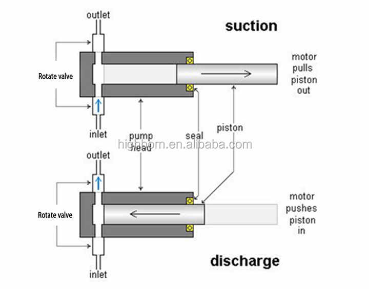 Alumina Ceramic Plunger Medicine Liquid Pharmaceutical Filling Pump