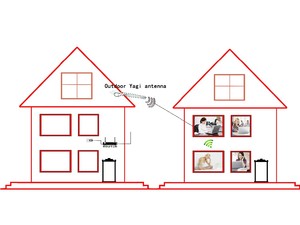 12 Elements Yagi Antenna - High Performance TV Reception