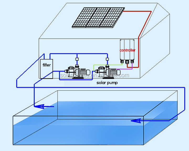 Solar Circulating Water Pumps for Efficient Pool Management