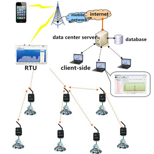 Inst Scada Rtu Wireless Remote Unit Terminal Air Baik Sistem Pemantauan ...