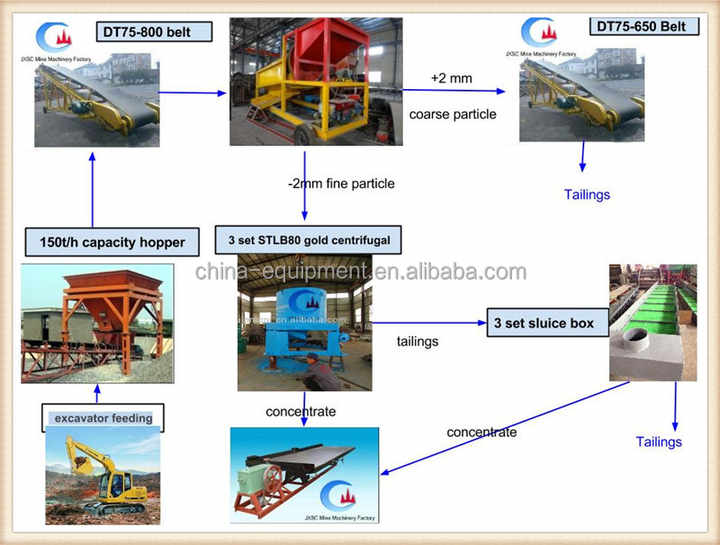 Alluvial Gold Mining Process Flowchart - Placer Gold Processing Plant ...