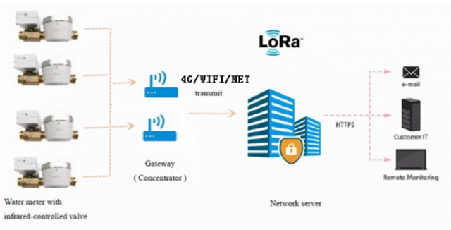 HAC-MLLW Lorawan/lora Dual-Mode Wireless Meter Reading Module