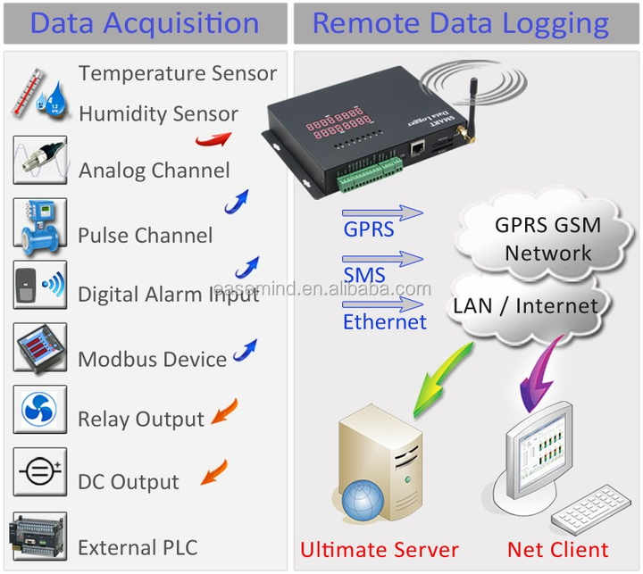 Electronic Data Systems Real Time 4G Data Upload Analog Pulse Channel 4G Ethernet Data Collector ...