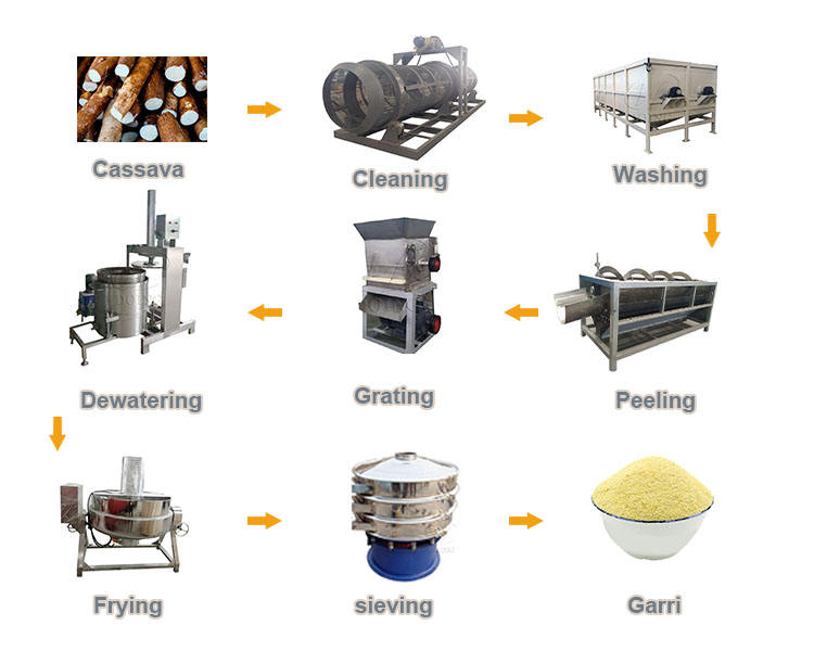 Industrial Cassava Processing Equipment Garri Production Line Garri ...