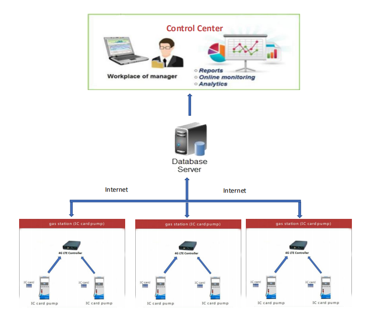 Innovative Solutions for Efficient dispense fuel management system in ...