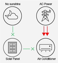 Direct PV ACDC Solar Air Conditioner Renewable Energy Hybrid Air ...