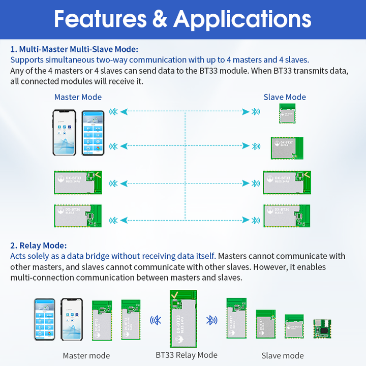 DX-BT33-A(T0) Master-Slave BLE 5.2 Module NRF52833 + PA, 233m Range, Multi-Link, at Commands ...