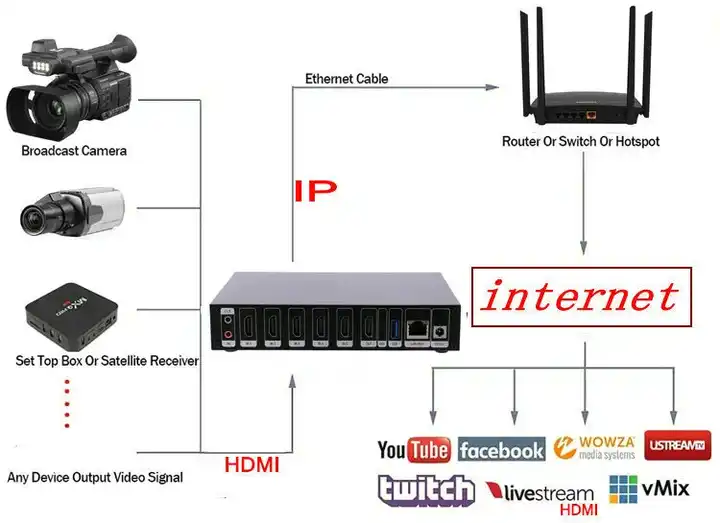 5 Channel Video Signal Capture Decoder 4K H265 Live NDI RTSP RTMP HTMP HLS HD to IP HD Encoder ...