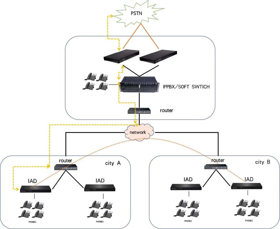 IP Voip 4FXS/4FXO Ports IAD/ATA SIP Gateway for ITSP/SME Users| Alibaba.com