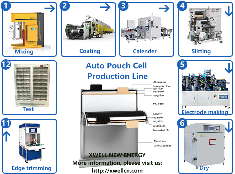 XWELL Battery Production Line, Automatic Lithium Ion Battery Production ...