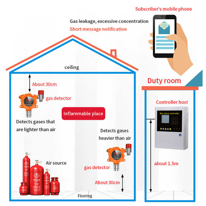 Point Flammable Combustible Methane CH4 Fixed Single Gas Detector ...