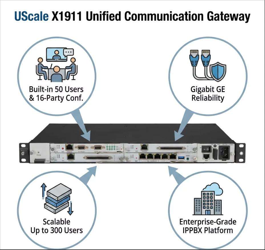 Enterprise IP PBX UScale X1911 VoIP SIP Server 300 Users 16-party ...
