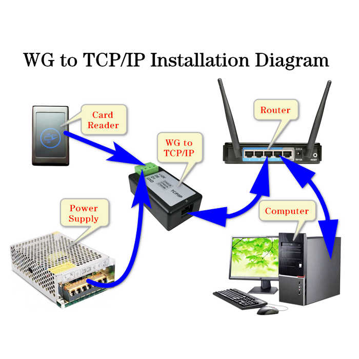 WST-WG2TCP-K2 Converter - TCP/IP to Wiegand Signal Transmission