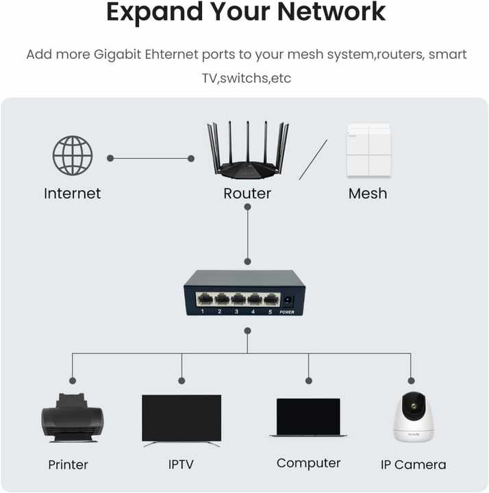 Gigabit 5 Port Unmanaged Ethernet Switch, Network Hub, Ethernet ...