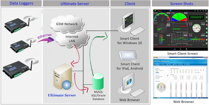 Electronic Data Systems Real Time 4G Data Upload Analog Pulse Channel 4G Ethernet Data Collector ...