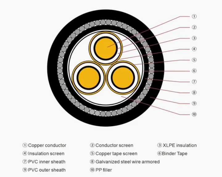 8.7/15 KV 3Cores PVC Sheath XLPE Insulation Triplex 25mm Underground ...
