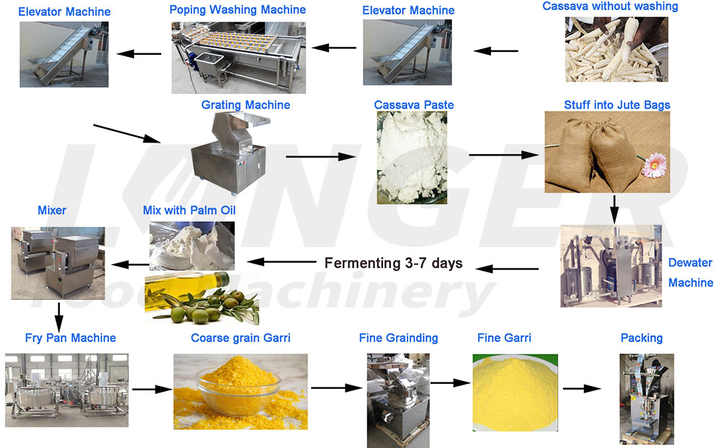 Complete Ghana Cassava Flakes Garri Processing Machine