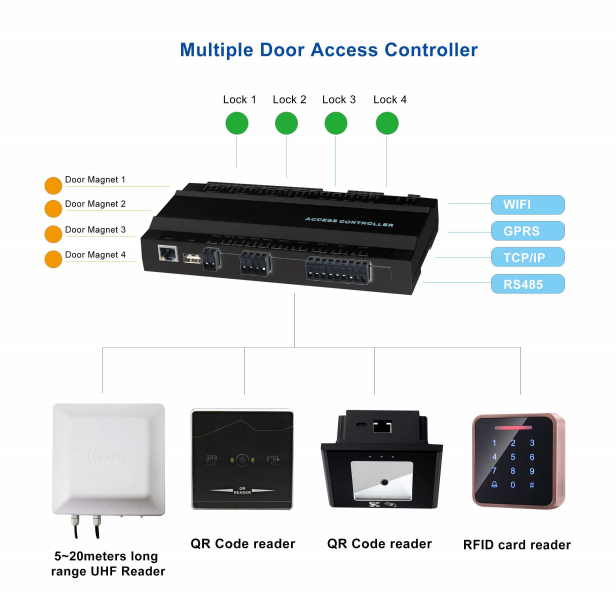 RS485 TCP/IP Wiegand Access Control Board with Free SDK