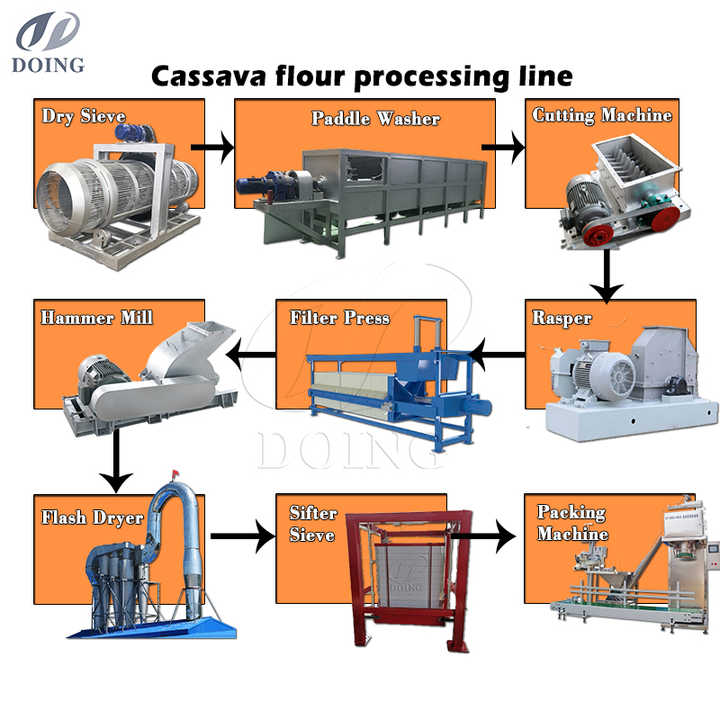 Cassava Tubers Processing Plant - High Yield & Energy Saving