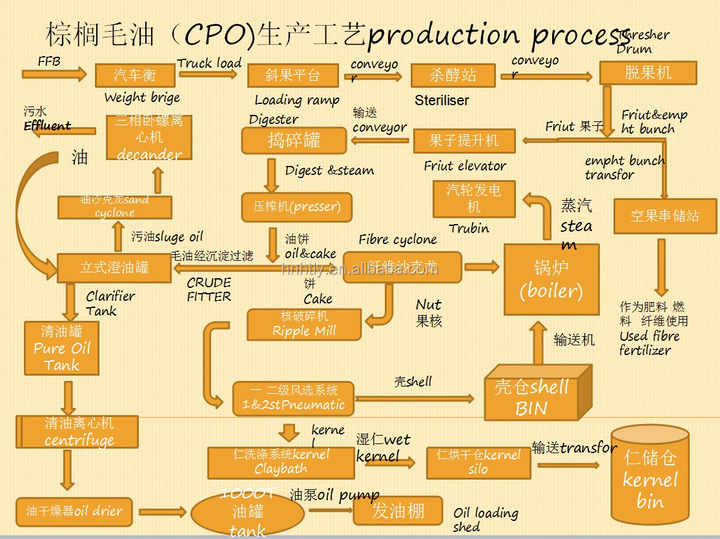 Palm Fruit Oil Extraction & Refining Plant - Huatai Machinery