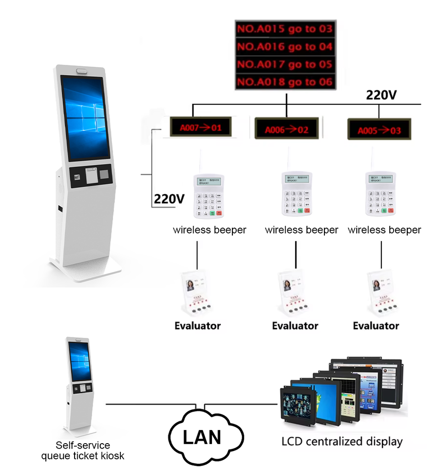 Electronic Queue Management System Touch Screen Kiosk for Bank Hospital ...
