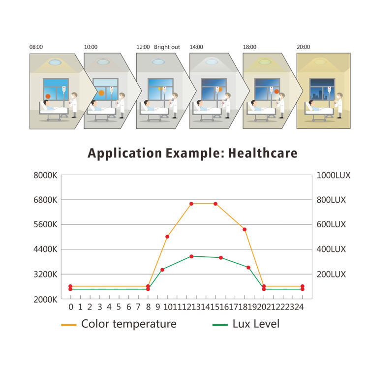 Circadian Rhythm Lighting - Smart Sensing LED Panel Light