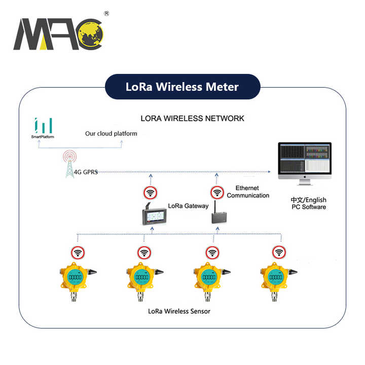 NB-IOT GPRS 4G Lora Explosion Proof Battery Powered Wireless Pressure Transmitter Sensor ...