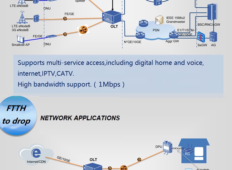 SMARTAX C320 X2 GPON EPON GEPON 16 PORT 1G 10G DC AC ZTE OLT – Ontolt