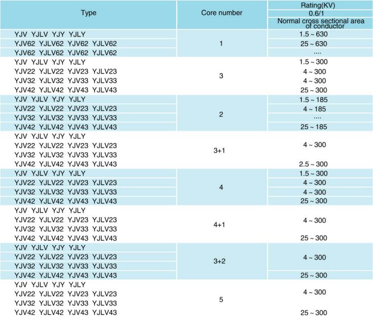High Voltage XLPE Insulated Power Cable YJV YJV32 DELLOK 25kv 100kv 110kv