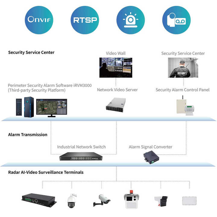 77GHz Radar Detector Video Surveillance Alarm System - OEM/ODM